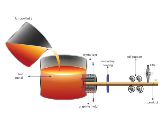 Technologies of continuous casting: horizontal, vertical downward ...